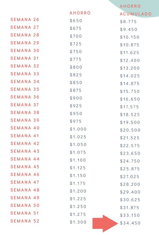 Método De 25 Pesos Para Ahorrar Más De 34 Mil En Unos Meses